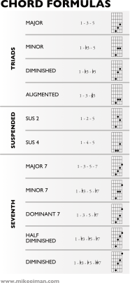 Guitar Chord Construction Chart Guitar Chord Construction Chart
